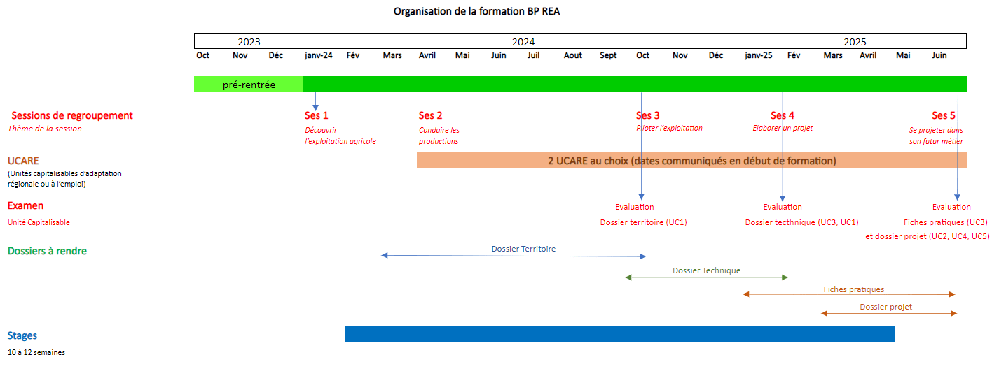 Formations agricoles à distance : reprenez vos études avec l'ESA