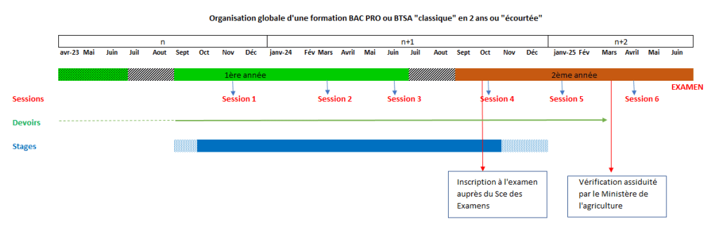 Formations agricoles à distance : reprenez vos études avec l'ESA